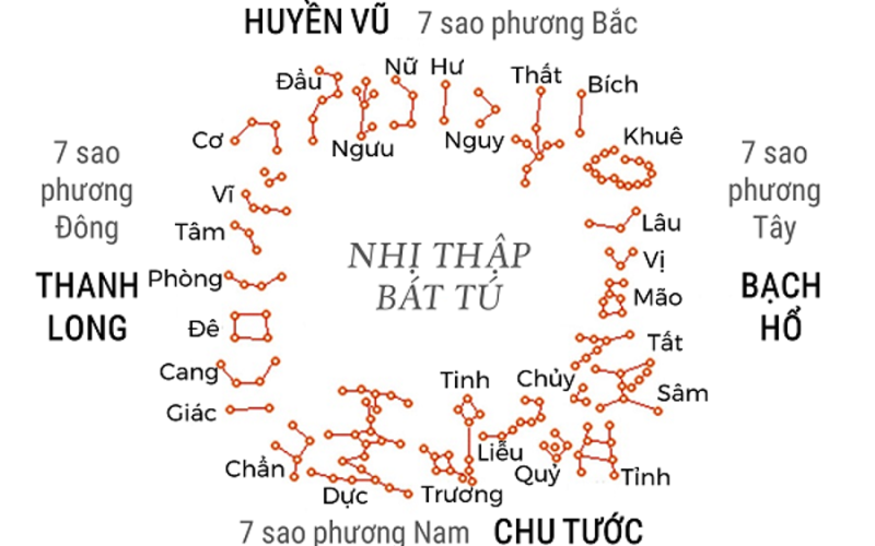 Nhị Thập Bát Tú Và Ý Nghĩa Của 28 Vì Sao Trong Phong Thủy