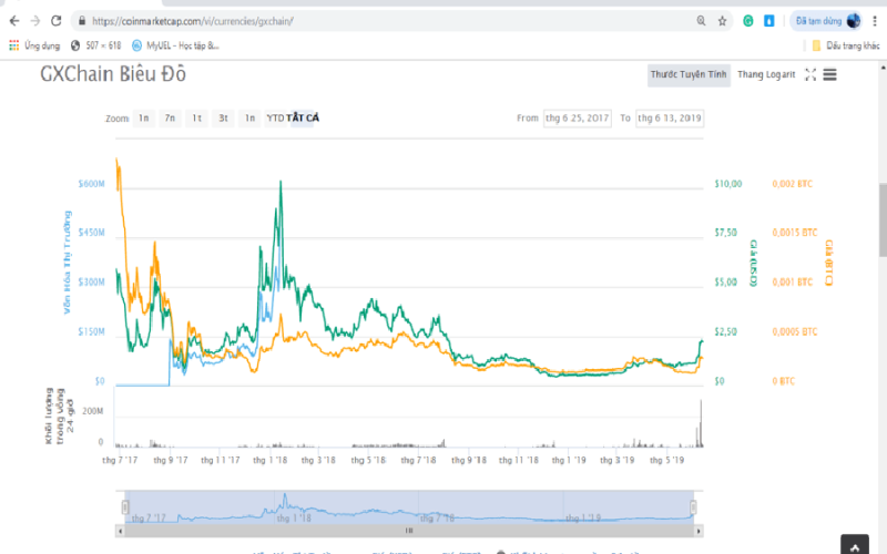 GXChain (GXC Coin) là gì? Tất tần tật thông tin và hướng dẫn mua bán đồng tiền điện tử GXChain (GXC)